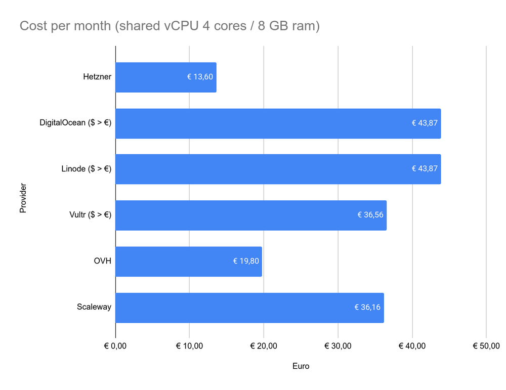 Benchmark between cloud servers (January 2024)